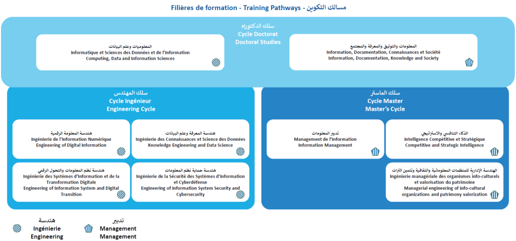 Formations – Ecole des Sciences de l'Information (Rabat-Maroc)