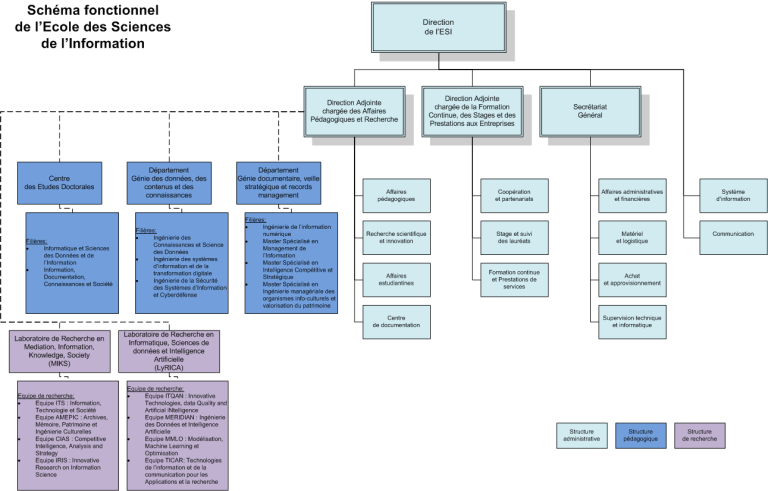 Organisation – Ecole des Sciences de l'Information (Rabat-Maroc)