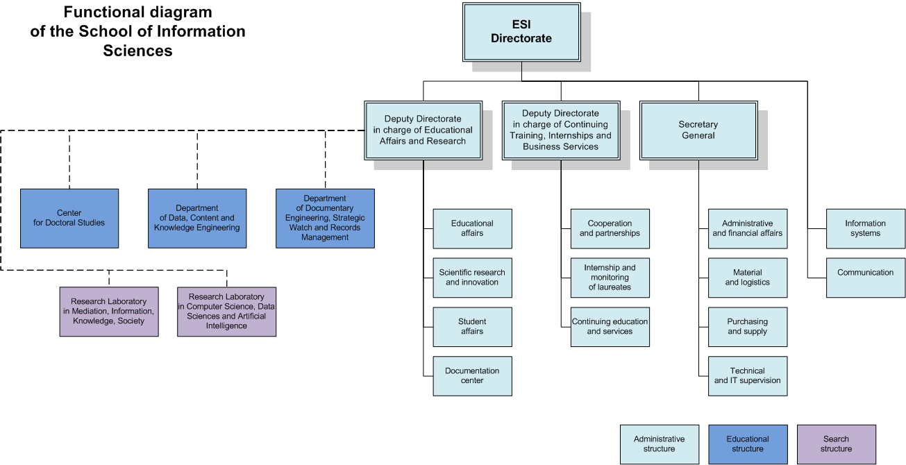 Organization – Ecole des Sciences de l'Information (Rabat-Maroc)